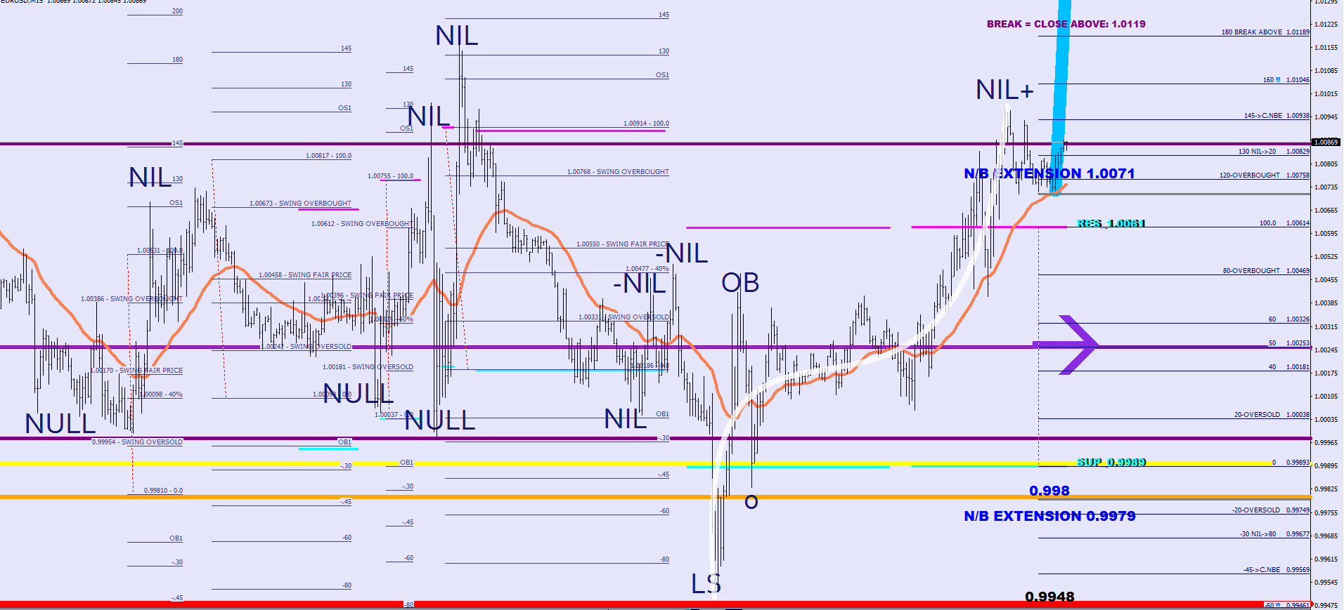Understanding The Range #6 – ForexFore – Internals, indicators ...