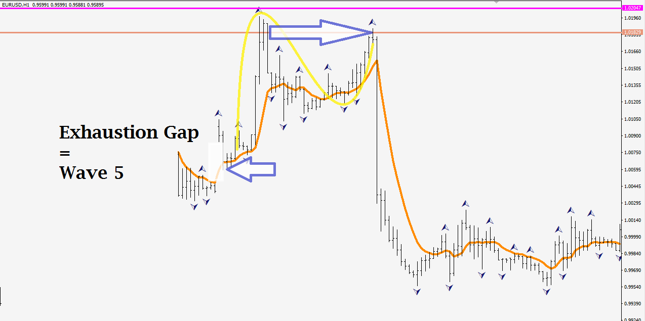 Exhaustion Gaps – ForexFore – Internals, indicators, algorithmic trading